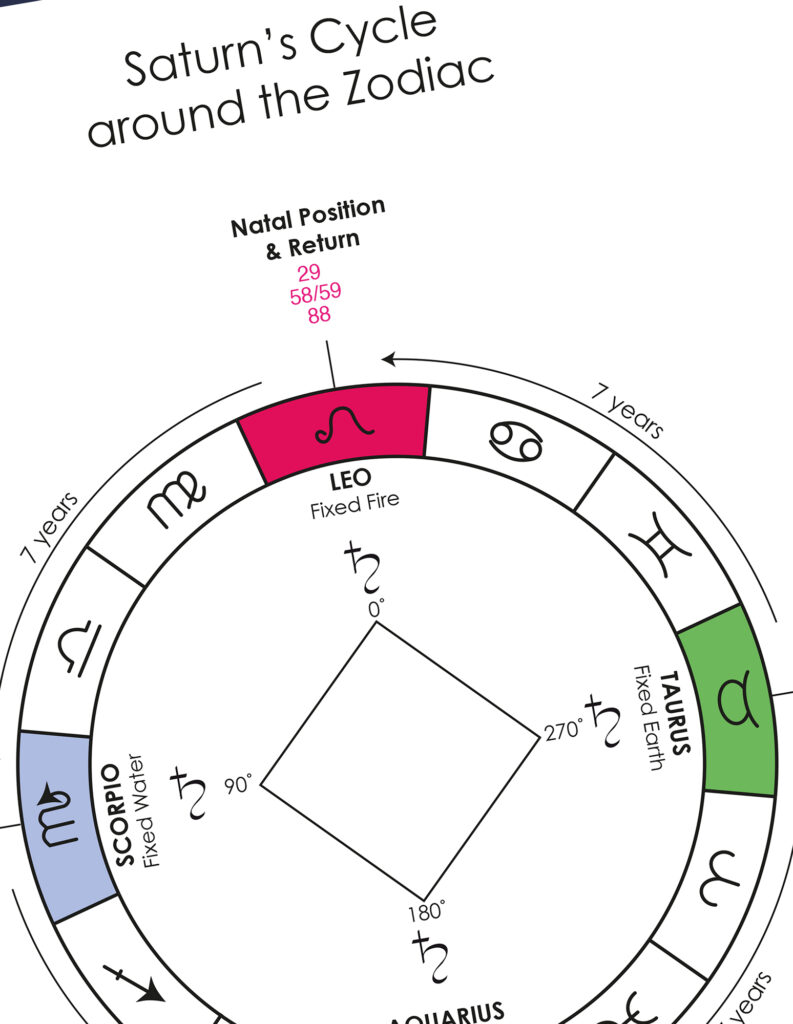 Saturn Return Report - Astrocal